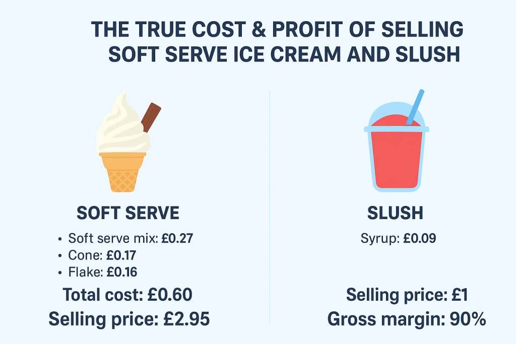 The True Cost & Profit of Soft Serve Ice Cream and Slush | Maximize Margins